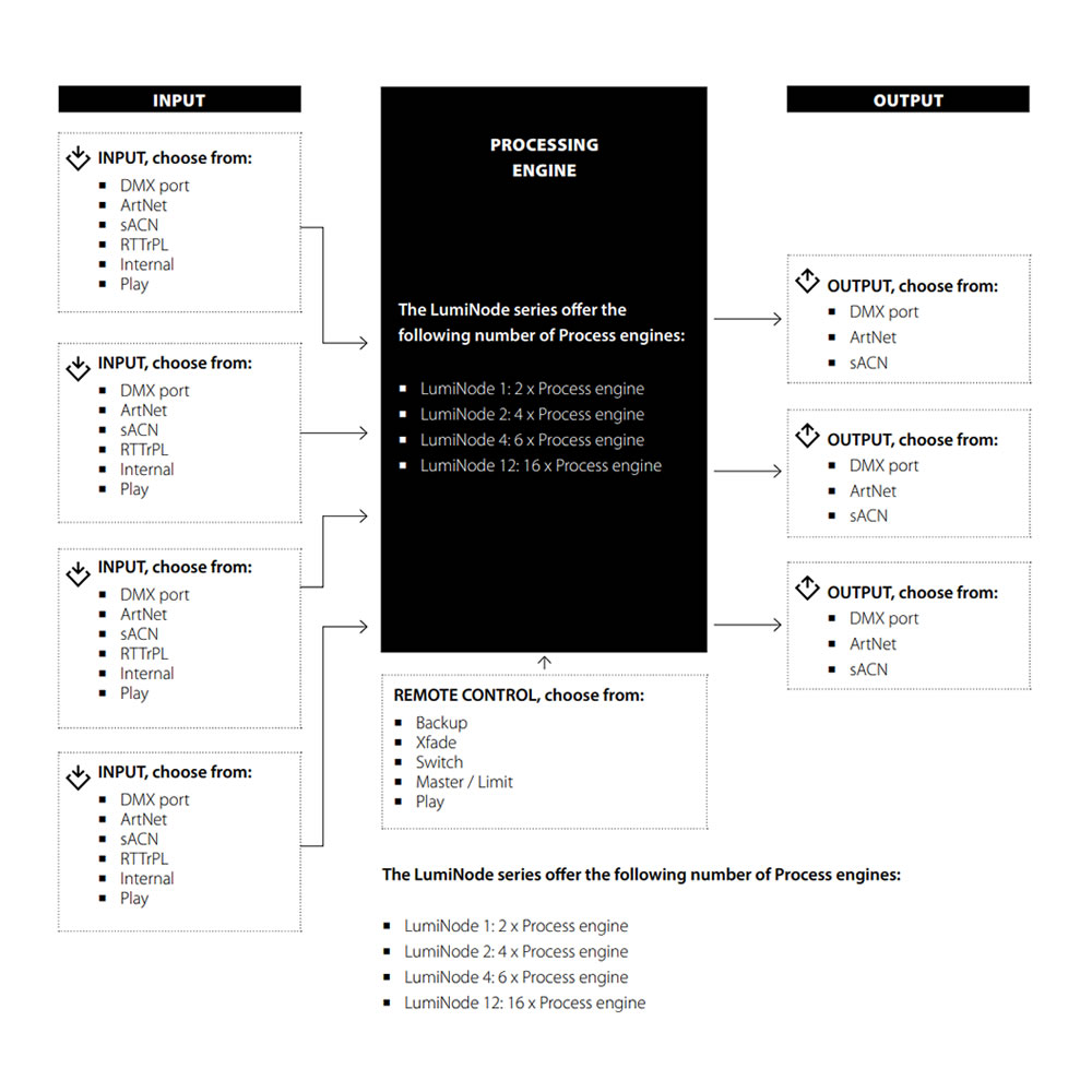 Luminex Luminode 12 Art-Net / sACN Node | Equipment | Version 2